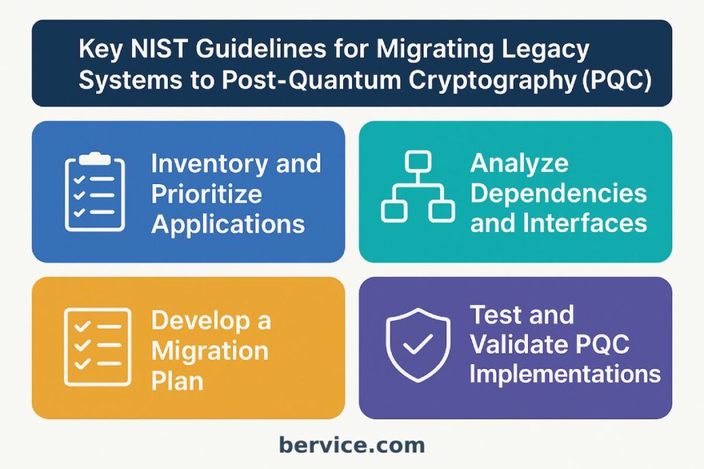 Key NIST Guidelines for Migrating Legacy Systems to Post-Quantum ...